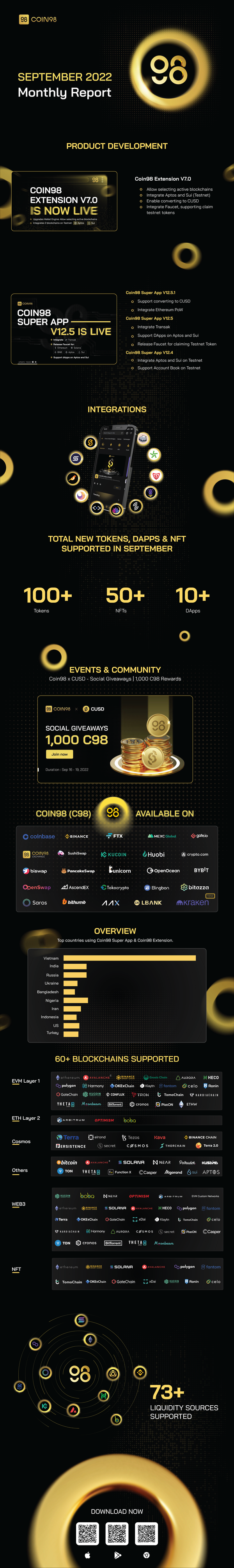 Coin98 Super App September 2022 | Highlights & Milestones